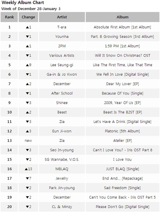 [RATINGS] Weekly Album Chart: Dec 28-Jan 3 - 아시아경제