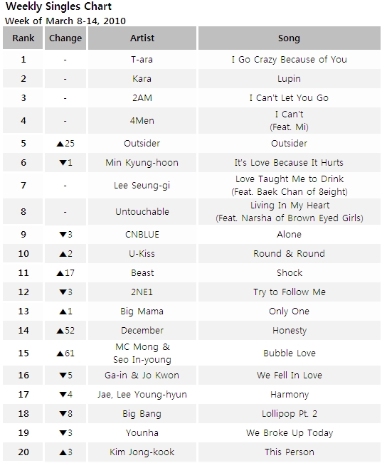 [RATINGS] Mnet Weekly Singles Chart: March 8-14 - 아시아경제