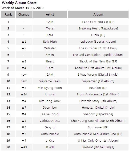 [RATINGS] Mnet Weekly Album Chart: March 15-21 - 아시아경제