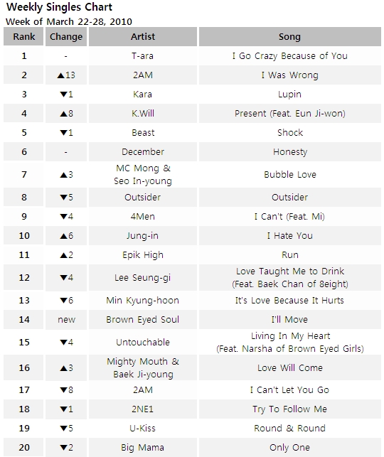 [RATINGS] Mnet Weekly Singles Chart: March 22-28 - 아시아경제