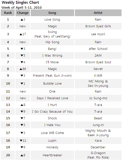 [CHART] Mnet Weekly Singles Chart: April 5-11 - 아시아경제