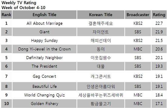 [CHART] Weekly TV ratings: October 4-10 - 아시아경제