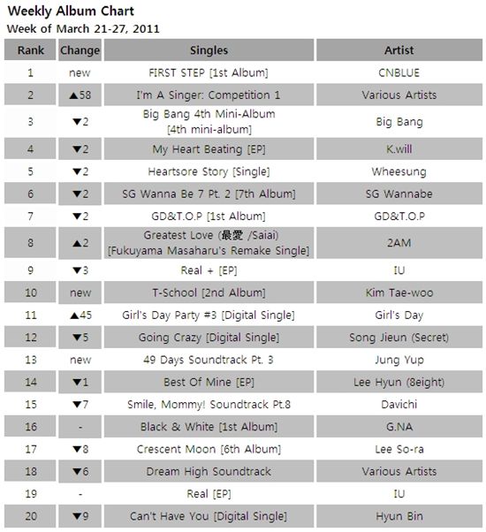 [CHART] Mnet Weekly Album Chart: Mar 21-27 - 아시아경제