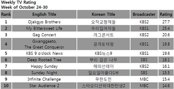[CHART] Weekly TV ratings: October 24-30 - 아시아경제