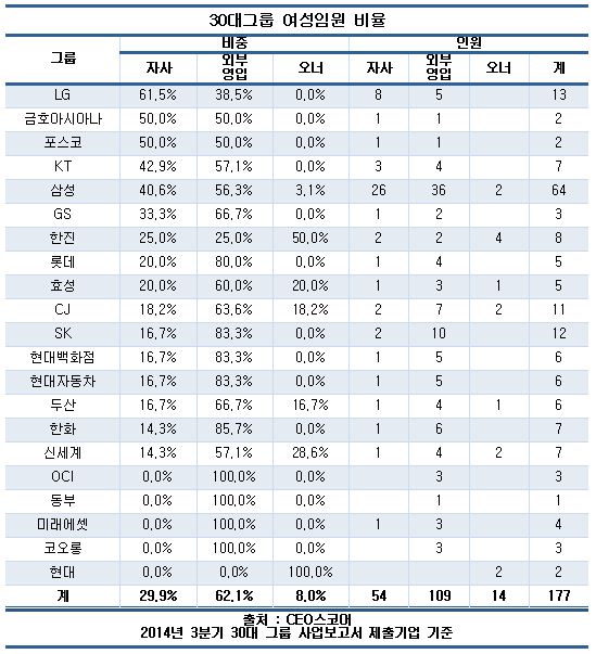 30대그룹 여성임원 10명 중 4명은 ‘이 서 연 출신 아시아경제
