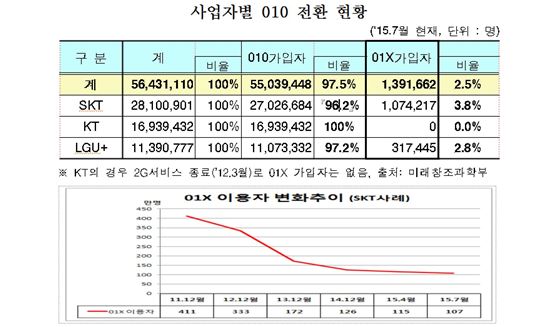 01X 이용자 139만명……"3G/LTE 상시전환 가능해야" - 아시아경제