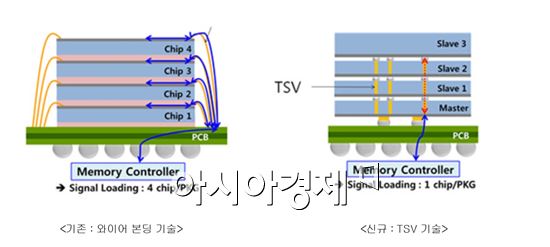 "D램, DDR4, TSV?" - 아시아경제