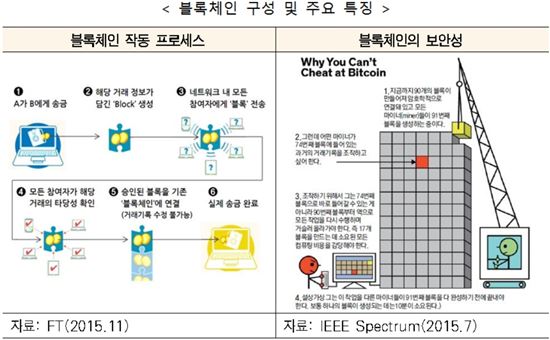보안·효율성 다 갖춘 블록체인이 온다 아시아경제