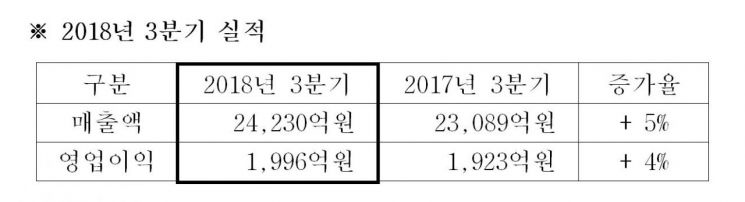 삼성SDS, 3Q 매출 2조4230억…IT서비스 성장 덕분 - 아시아경제