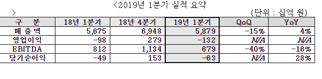 中 LCD 저가 경쟁에 LGD, 1Q 1320억 적자…"OLED 사업 전환" - 아시아경제