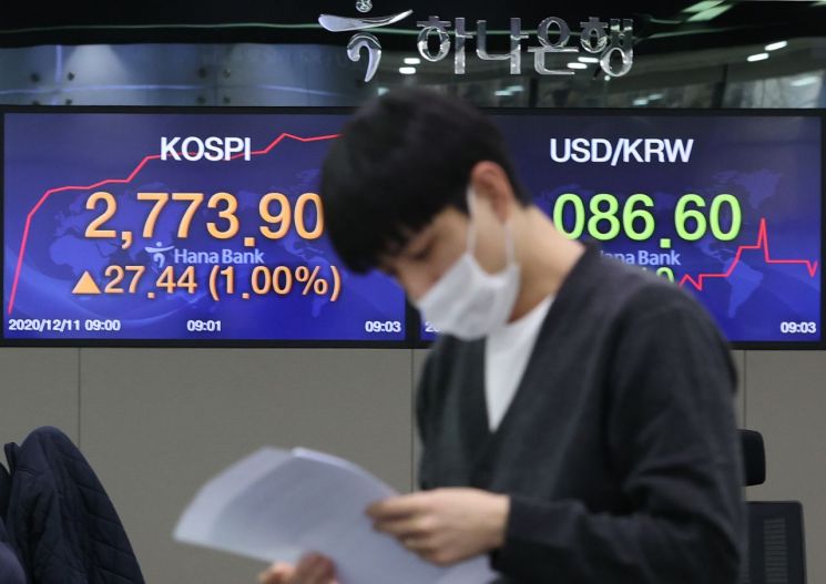 KOSPI 12-Month Forward PER Returns to 13x After 4 Months... Overheating ...