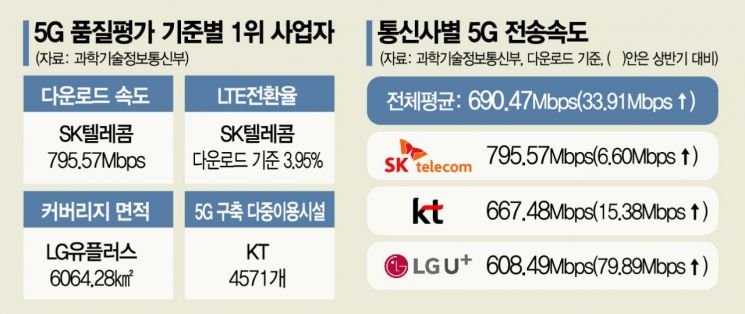 [종합]5G 속도·안정성은 SKT, 커버리지는 U+…LTE는 더 느려져 - 아시아경제