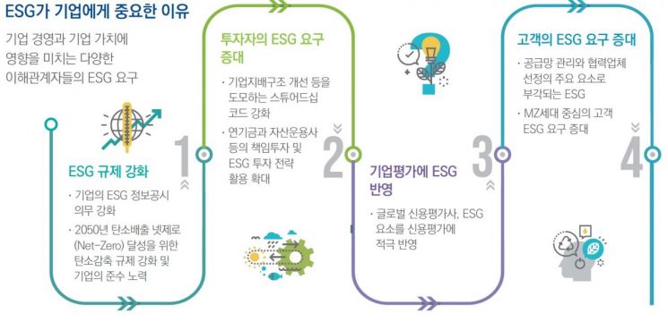 삼정KPMG "ESG 경영 통해 기업가치 높여야" - 아시아경제