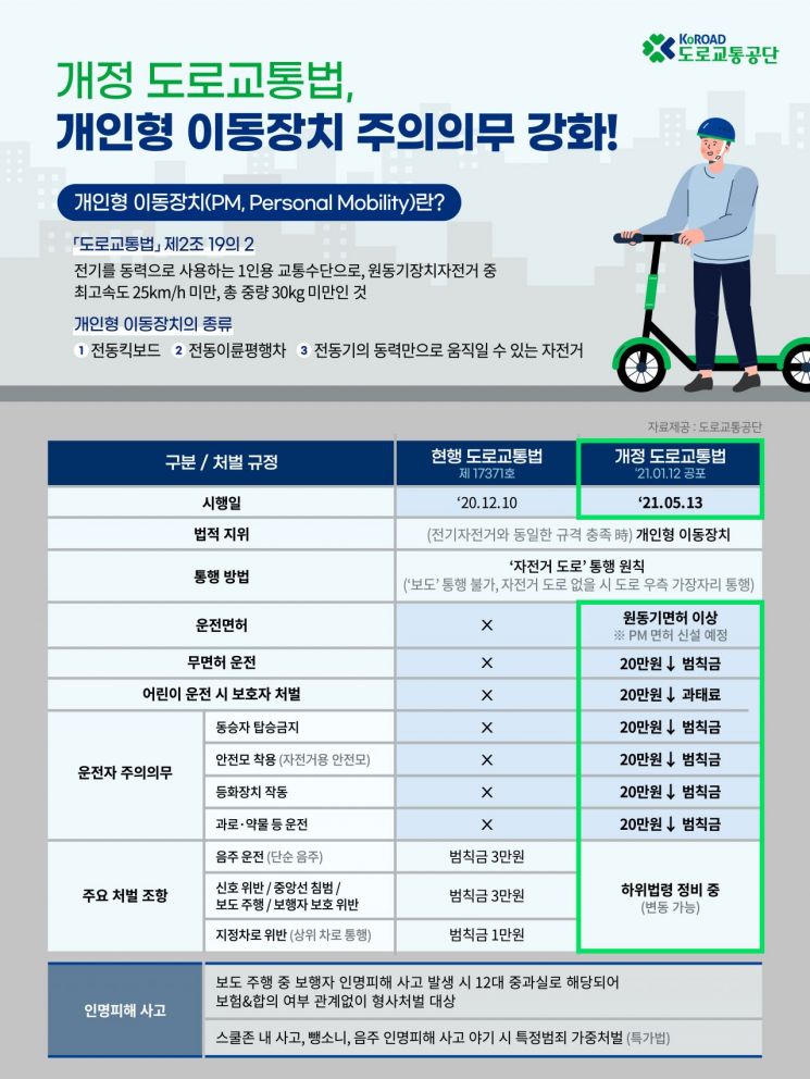 13일부터 개인형 이동장치 이용 규제 강화…꼭 알아야 할 안전수칙은 아시아경제