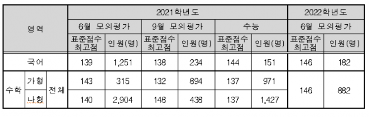 June Mock Exam Korean and Math Top Grade Cutoffs Higher Than CSAT ...