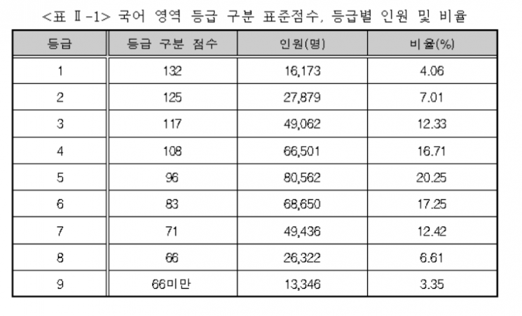 June Mock Exam Korean and Math Top Grade Cutoffs Higher Than CSAT ...