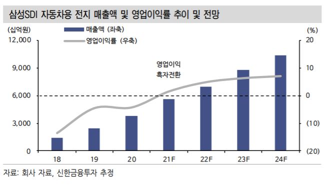 [클릭 e종목]"삼성SDI, 2Q 어닝 서프라이즈 기대"…목표가 95만원 '껑충' - 아시아경제