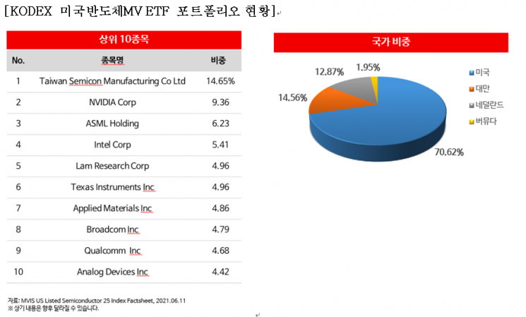 삼성자산운용, 'KODEX 미국반도체MV ETF' 등 2종 상장 - 아시아경제