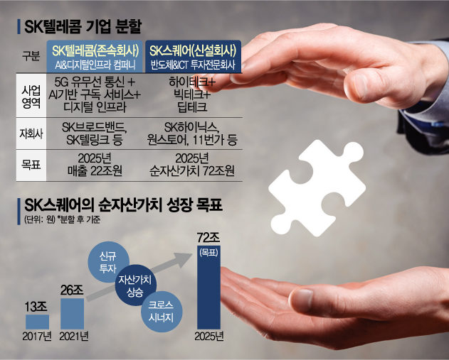 SKT 37년만에 쪼개진다…내일 SK텔레콤·SK스퀘어 체제 출범 - 아시아경제