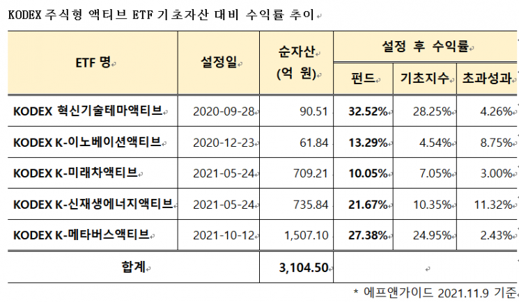 삼성자산운용 "KODEX K-메타버스 액티브 ETF 순자산 1500억 돌파" - 아시아경제