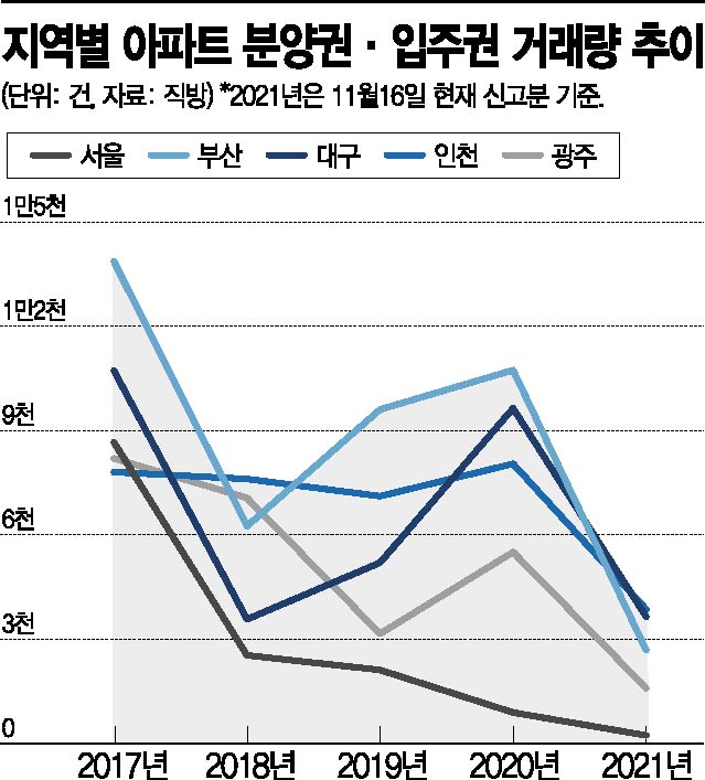 올해 분양·입주권 거래도 반토막 아시아경제