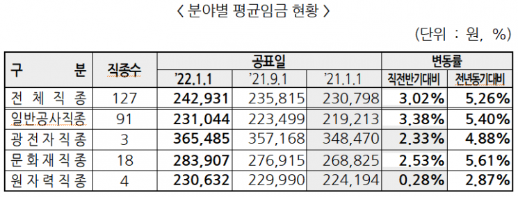 Average Daily Wage in Construction Industry 243,000 Won... Up 5.26% ...
