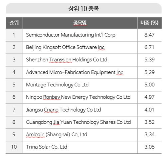 삼성자산운용 KODEX, 차이나 과창판 STAR50 ETF 상장 - 아시아경제