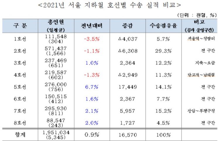 Last Year Seoul Subway Operating Revenue 1.1542 Trillion Won, 482.5 ...