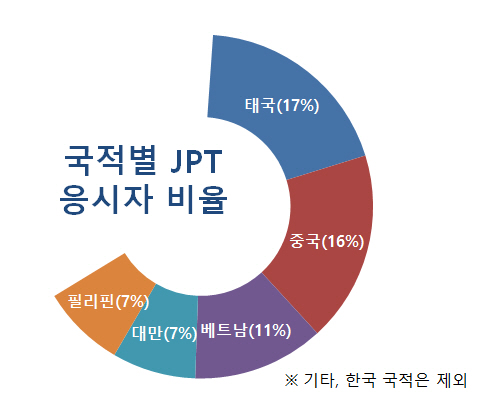 YBM 일본어능력시험 JPT, 전 세계 25개 도시 시행…70개 국적 수험자 응시 - 아시아경제