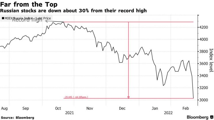 Russian Financial Market Turmoil... Stock Market Plunges 10.5% and ...