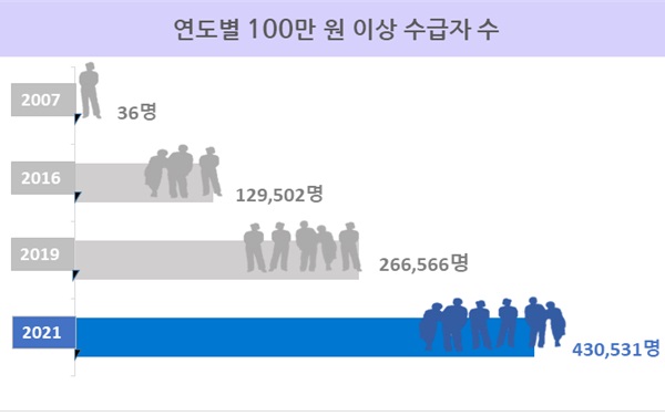 국민연금 월 100만원 이상 수령 40만명 넘었다 아시아경제