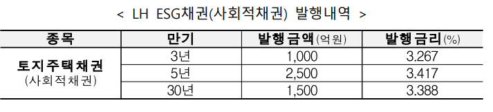 LH, ESG채권 5000억 발행…"임대주택 건설" - 아시아경제