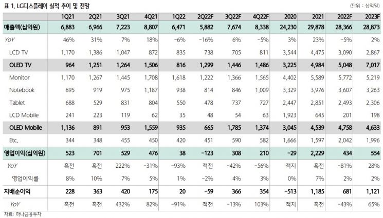 [클릭 e종목]"LGD, 2Q 적자 확대 불가피…하반기 흑자 전환할 것" - 아시아경제