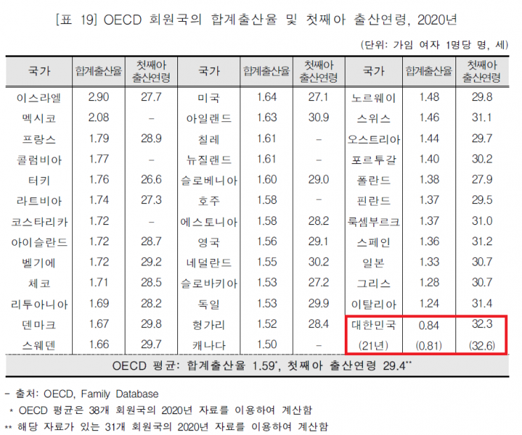 작년 출생아 26 6만명…출산율 0 81명 또 역대 최저치