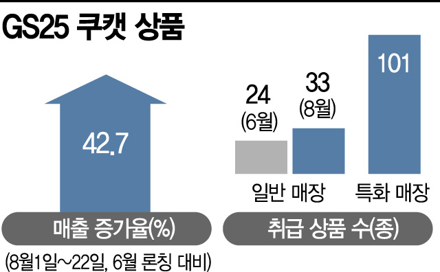 “MZ세대 마음에 쏙”…GS25 쿠캣 시너지 ‘톡톡’ - 아시아경제