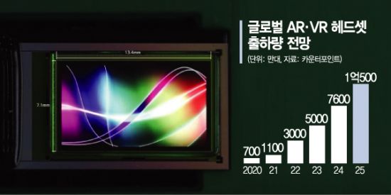 차원이 다른 VR·AR…디스플레이업계 새 먹거리 된 '이것'(종합) - 아시아경제
