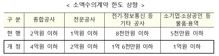 Local Government Procurement Contracts 'Small-Amount Private Contracts ...