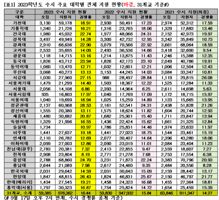 2023 논술전형 경쟁률관련 (인하대 의대등) : 네이버 블로그