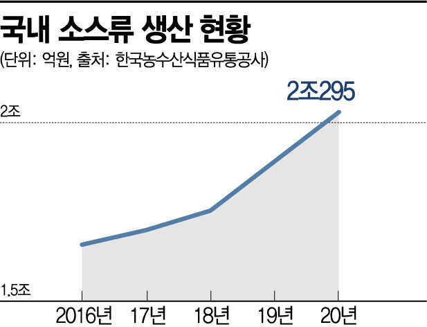 찍어먹는 재미에 빠졌다…코로나19 거치면서 소스 시장 급성장