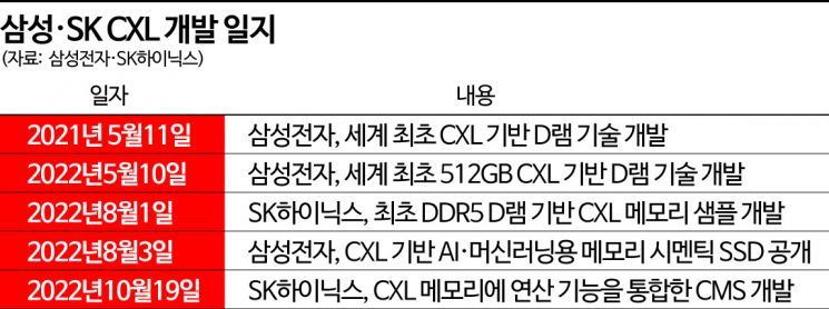 앞서거니 뒷서거니…삼성·SK 'CXL 초격차' 경쟁 총력 - 아시아경제