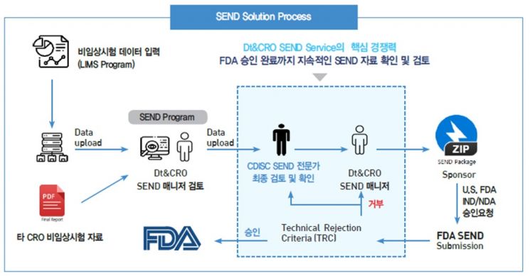 '비임상부터 임상까지' 국내 유일 '풀 서비스' CRO, IPO 도전장 - 아시아경제