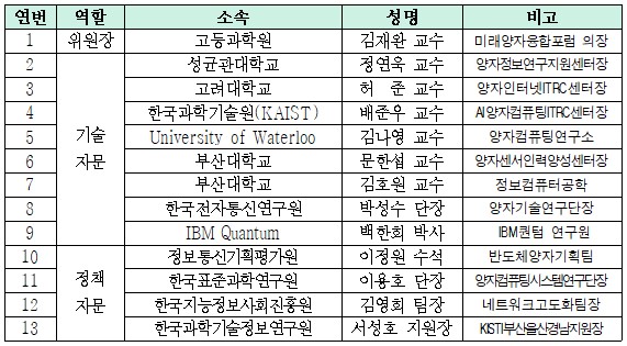 Busan City Appoints Quantum Information Technology Advisory Committee ...
