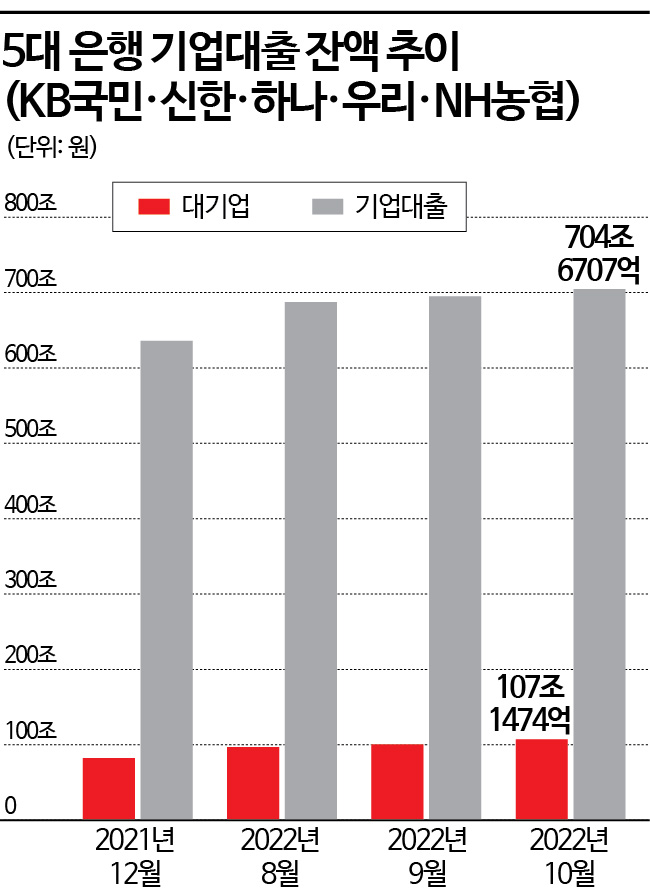 [기업대출 급증] 5대은행 올해만 69조원 늘어…부실 우려도 - 아시아경제
