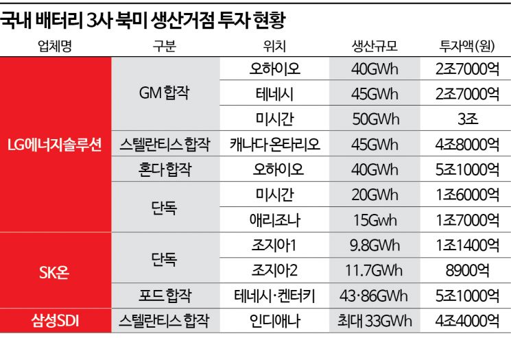 [IRA재전망]②배터리 3사, 북미서 3년 뒤 전기차 645만대 배터리 만든다 - 아시아경제