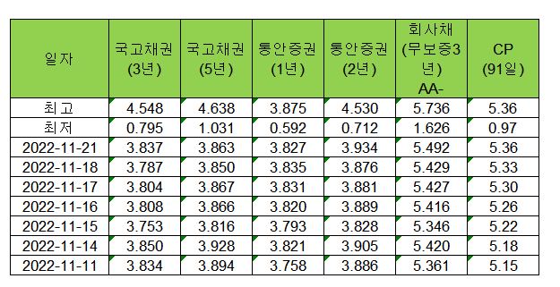 PF ABCP 매입에도 CP금리 최고치 경신 - 아시아경제