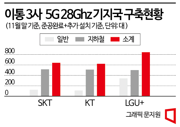 5G 28㎓ 할당취소 위기?…통신사 "영향無, 대체 가능" - 아시아경제