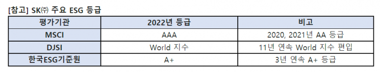 SK㈜, MSCI ESG평가서 최고등급 ‘AAA’ 최초 획득 - 아시아경제