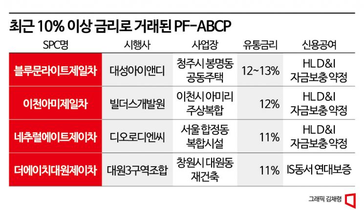 미분양 확대에 PF-ABCP 금리 다시 고공행진 - 아시아경제