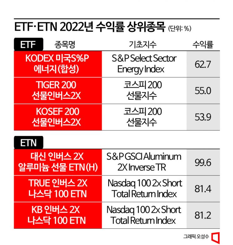 [실전 재테크]제2 에코프로 못찾겠다면?…ETF·ETN 주목 - 아시아경제