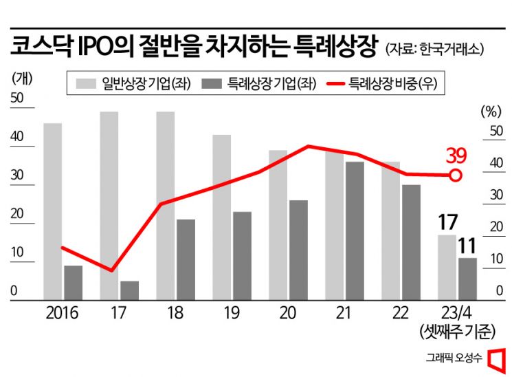 [Special Listing Pros and Cons] ① Accounting for Half of KOSDAQ IPOs ...